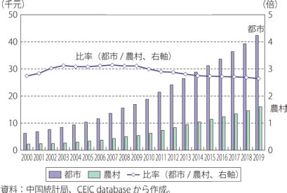 第Ⅰ 2 3 33図 中国の都市農村別一人当たり可処分所得の推移 白書審議会データベース検索結果一覧