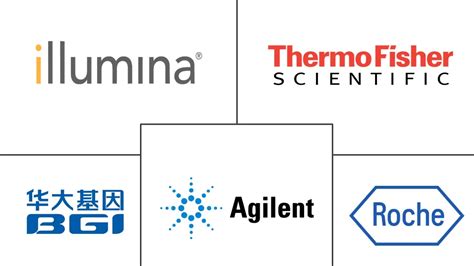 Targeted Sequencing And Resequencing Market Size Share And 2030 Growth Trends Report