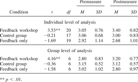 Means And Standard Deviations For Scores On Composite Measures Of Core Download Table