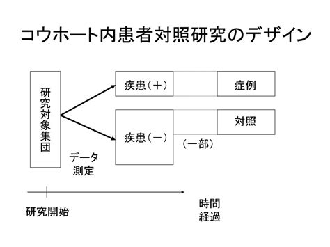 疫学概論 方法論的問題点（患者対照研究） Lesson 13 患者対照研究 §b 方法論的問題点 Sharanomdphdmph