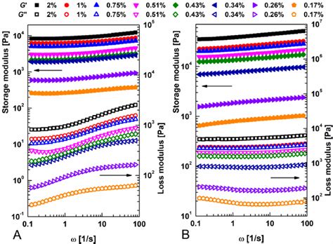 Figure 1 From The Mutual Effect Of The Crosslinker And Biopolymer