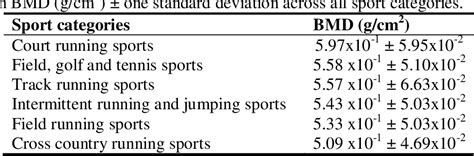 Table 2 From Effects Of Omega 3 Polyunsaturated Fatty Acids On Bone