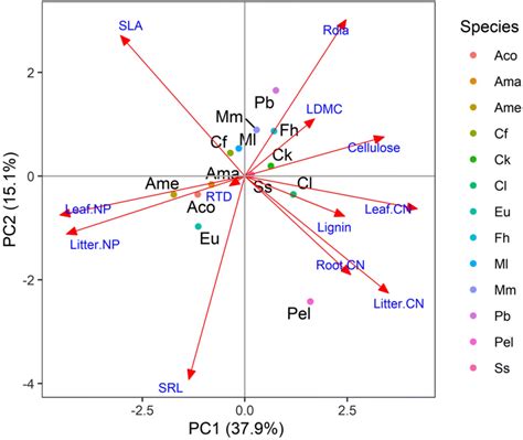 Principal Component Analysis Pca Based On Functional Traits Measured Download Scientific