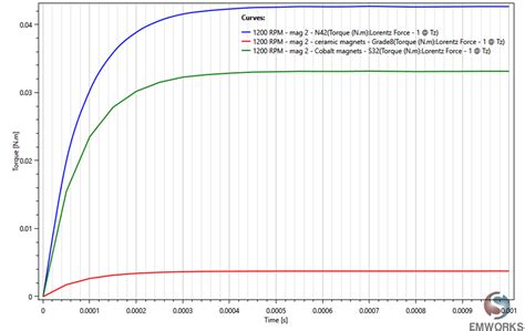 Optimizing Eddy Current Brake Design And Performance With Emworks