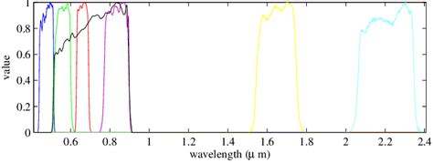normalized landsat 7 etm band spectral responses download