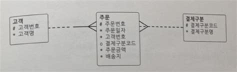 SQLP필기풀이 장 조인튜닝 스칼라서브쿼리