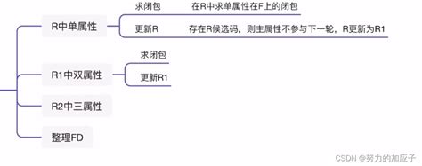 database数据库范式题型：闭包 候选键 最小函数依赖集 投影 判断是否保持依赖 分解3nf 分解bcnf 数据库闭包 csdn博客
