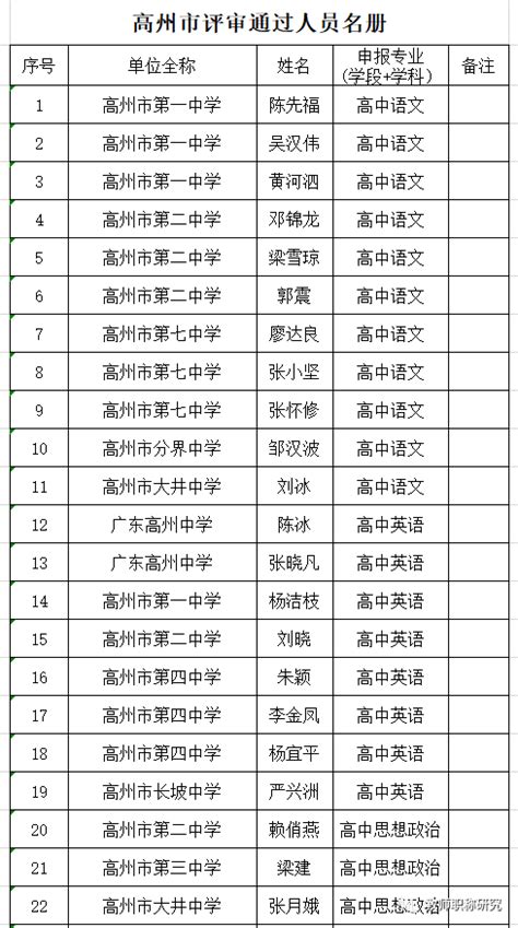 高州一大批中小学教师通过高级职称评审，有你认识的老师吗？公示