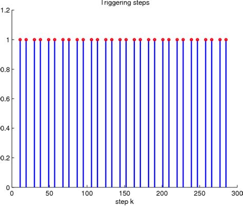 Figure 1 From Adaptive Self Triggered Model Predictive Control Of