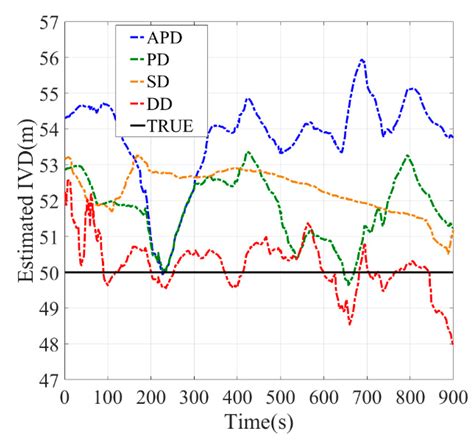 Robust Inter Vehicle Distance Measurement Using Cooperative Vehicle Localization