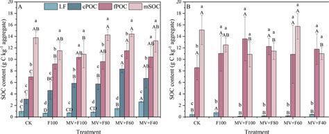 Soil Organic Carbon Soc Content Of Fractions In Macroaggregates A