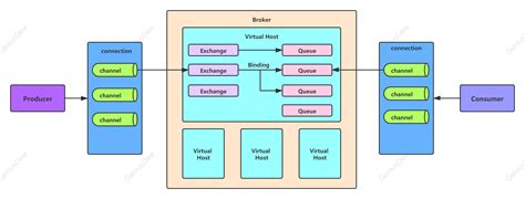 黑马 Rabbitmq 学习笔记黑马点评rabbitmq Csdn博客