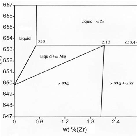 Relevant Portion Of Magnesium Zirconium Phase Diagram [3] Showing