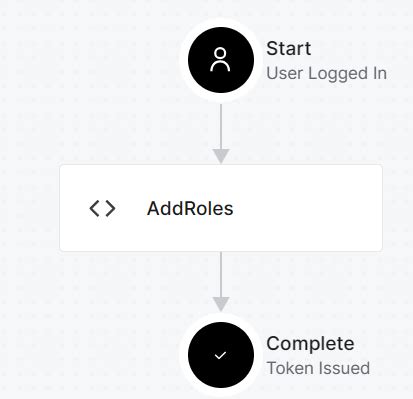 API Permissions Not In User Claims Auth Community