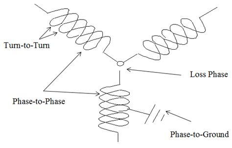 Various Faults In The Stator Of Induction Motor Download Scientific