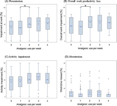 The Impact Of Frequency Of Analgesic Use On Work Productivity And Download Scientific Diagram