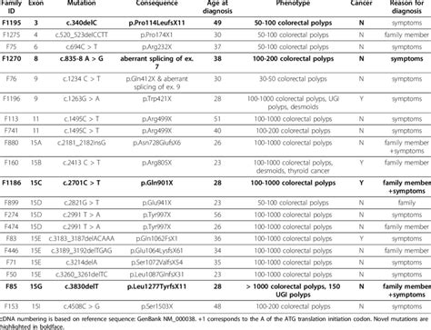 Apc Germline Mutations Identified In Greek Fap Patients With Supportive