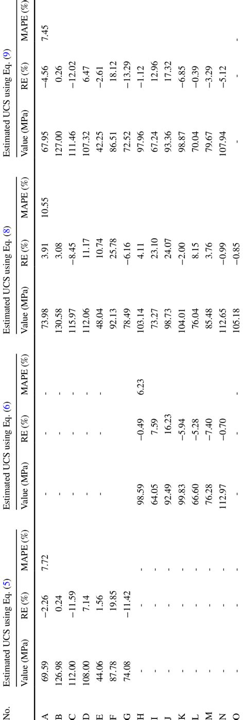 The Relative Errors Of Estimated Ucs Using Proposed Equations For