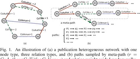 Figure 1 From Unsupervised Author Disambiguation Using Heterogeneous Graph Convolutional Network