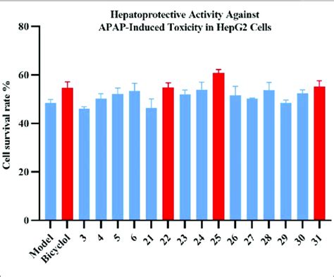 Effects Of Compounds 3 6 And 21 31 On N Acteylp Aminophenol Download Scientific Diagram