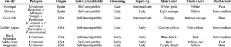 Description Of Apricot And Japanese Plum Cultivars Assayed Including