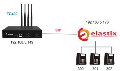 Yeastar TG400 NeoGate GSM Gateway VoIP TG400