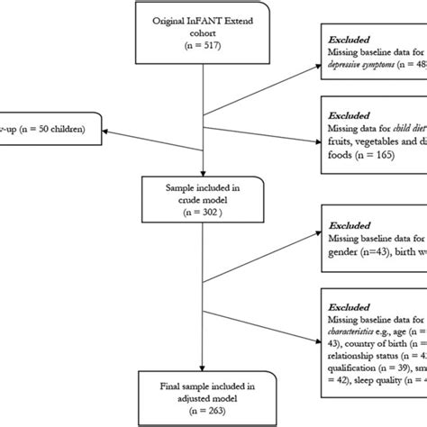 Flow Chart Of Participant Inclusion And Exclusion Into The Study Bmi