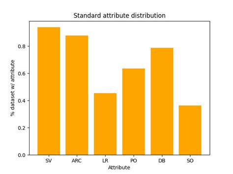 Distribution Of Sequences With Each Attribute In Our Dataset On The Download Scientific