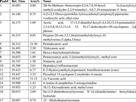 Identity And Retention Time Of Compounds Identified With GC MS Of Sider Download Scientific