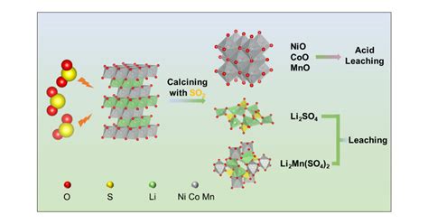 Efficient And Prioritized Lithium Recovery From Spent Lini05co02mn03o2 Cathodes Via So2