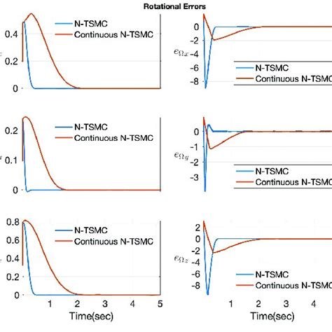 tracking errors for the discontinuous and continuous n tsmcs proposed
