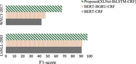 Comparisons Between Xlnet Bilstm Crf And Baselines Download