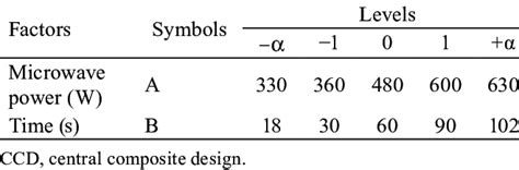 factors and their levels for the ccd design α 1 4142 download