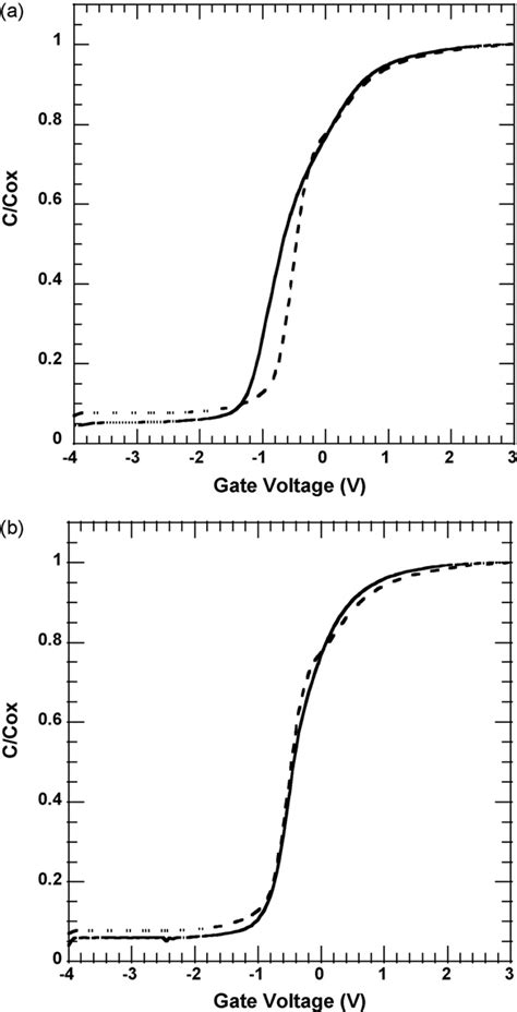 C V Curves For The Mos Diodes With The Sio2 Layer Formed By The Download Scientific Diagram