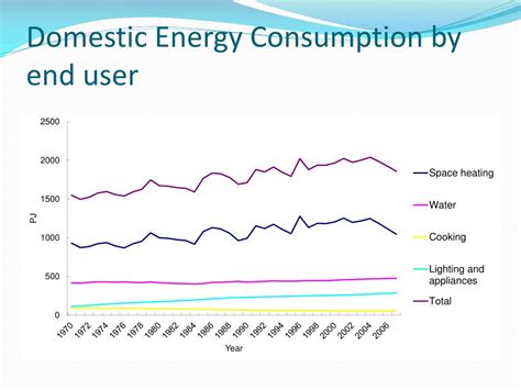 Ppt Domestic Energy Consumption In The Uk Powerpoint Presentation