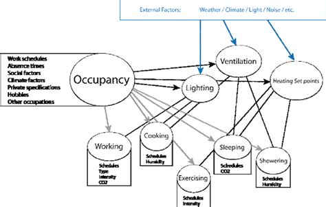 Occupant Behaviour Parameters And Related External As Well As Social