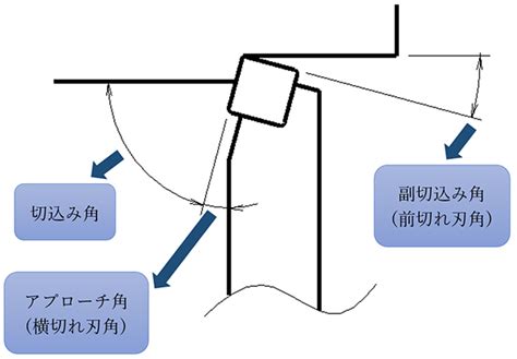 【入門編】takisawa社員の自主勉コラム ～旋盤とは何？旋削工具（切れ刃）編～ 株式会社takisawa：製品情報