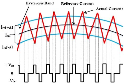 Hysteresis Current Controller For Three Level Shunt Converter