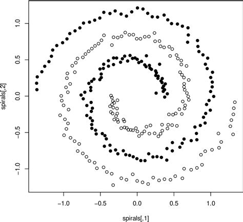 Figure 4 From Kernlab An S4 Package For Kernel Methods In R Semantic Scholar