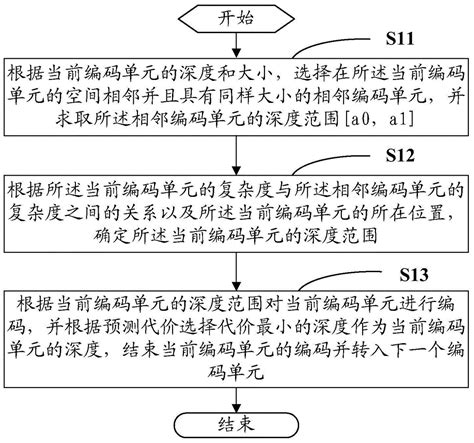 hevc intraframe coding method and system based on spatial correlation