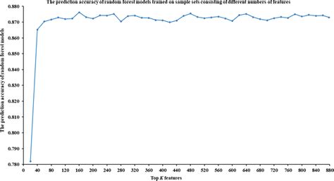 The Prediction Accuracy Of Rf Models Trained On Sample Sets Consisting Download Scientific