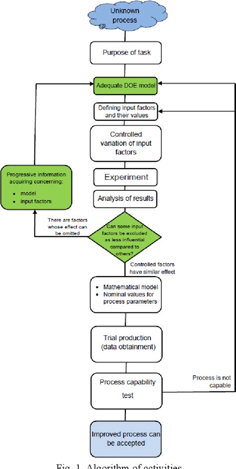 Figure 1 From Determining Nominal Values Of Input Parameters For