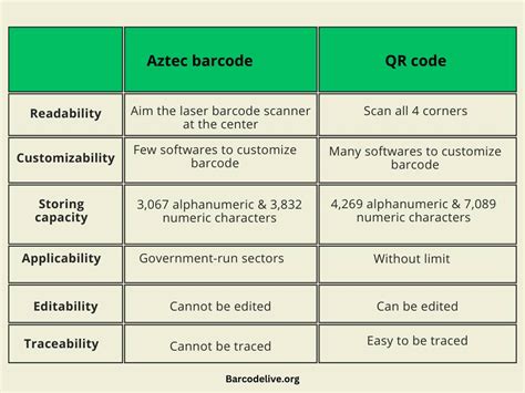 barcodelive aztec barcode vs qr code which one should