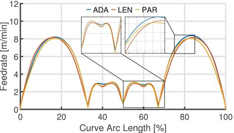 Trident Curve Feedrate Function Comparison At 1 Pmm Sampling Density