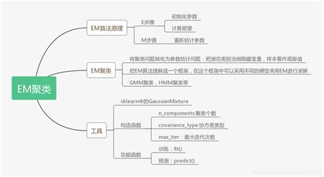 Em最大期望算法em算概率转移矩阵 Csdn博客