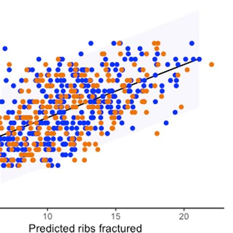 linear regression of training dataset predicting number of ribs