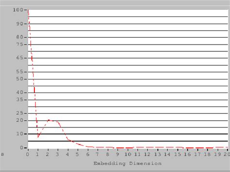 C False Nearest Neighbors Of Subject O Download Scientific Diagram