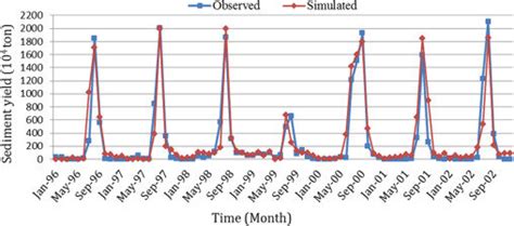 Observed And Simulated Monthly Sediment Yield Hydrograph Of The Download Scientific Diagram