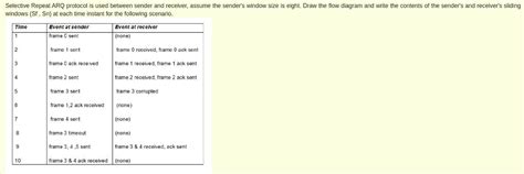 Selective Repeat ARQ Protocol Is Used Between Sender Chegg