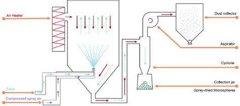Schematic Representation Of The Pilot Scale Spray Dryer Download